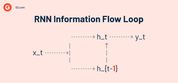 What Is Recurrent Neural Network: An Introductory Guide | Relentlessaaron